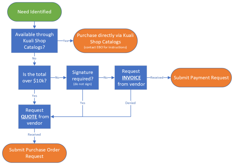 Purchasing Flow Chart - Engineering Business Office (EBO)